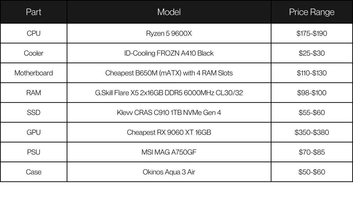 Pure Performance Gaming PC Build Templates – Zach's Tech Turf