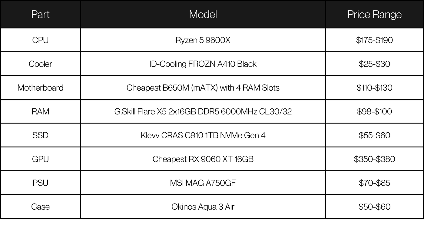 Pure Performance Gaming PC Build Templates – Zach's Tech Turf