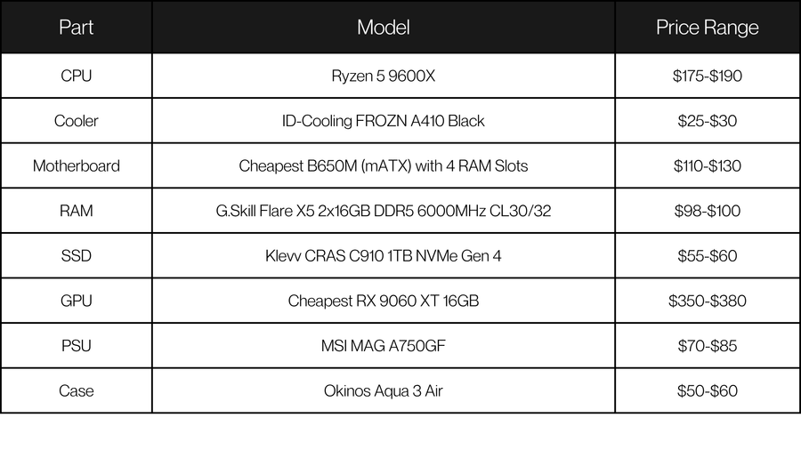 Pure Performance Gaming PC Build Templates – Zach's Tech Turf