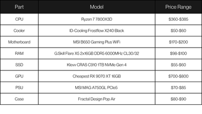 Pure Performance Gaming PC Build Templates – Zach's Tech Turf