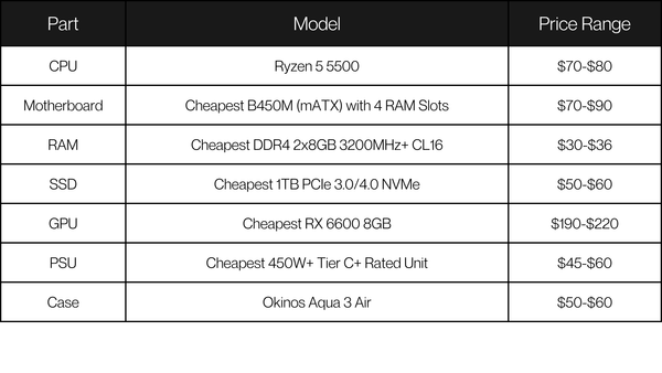 Pure Performance Gaming PC Build Templates – Zach's Tech Turf