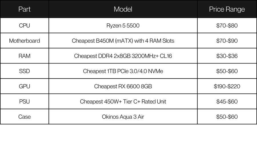 Pure Performance Gaming PC Build Templates – Zach's Tech Turf