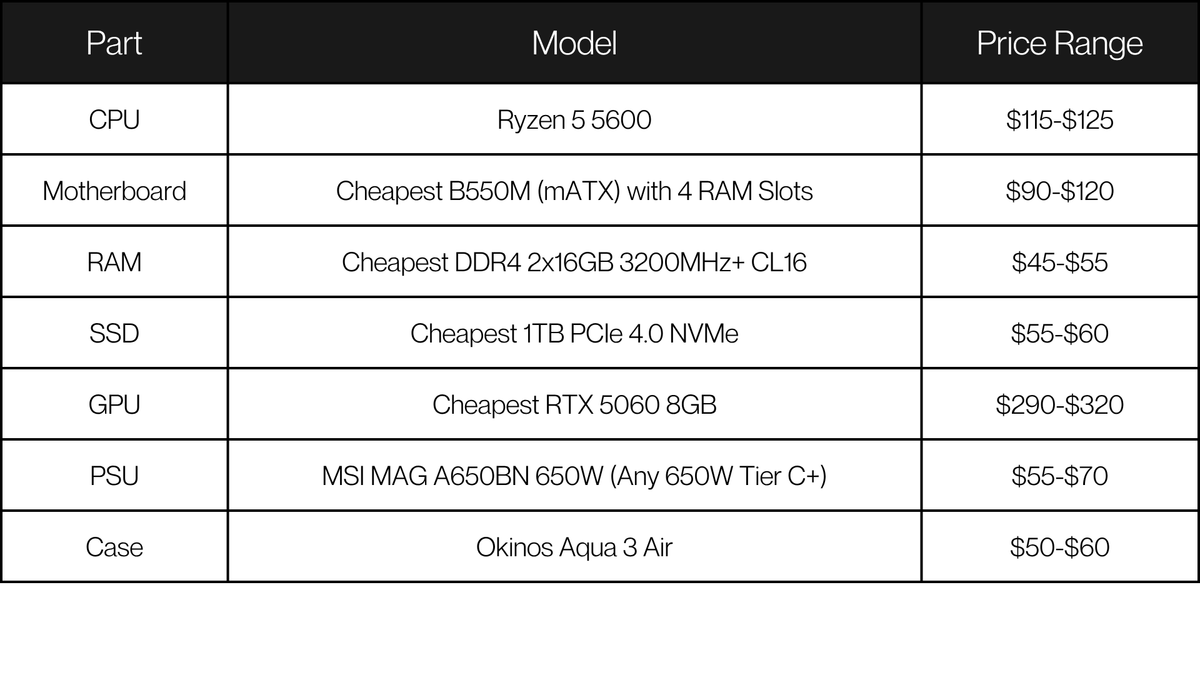Pure Performance Gaming PC Build Templates – Zach's Tech Turf