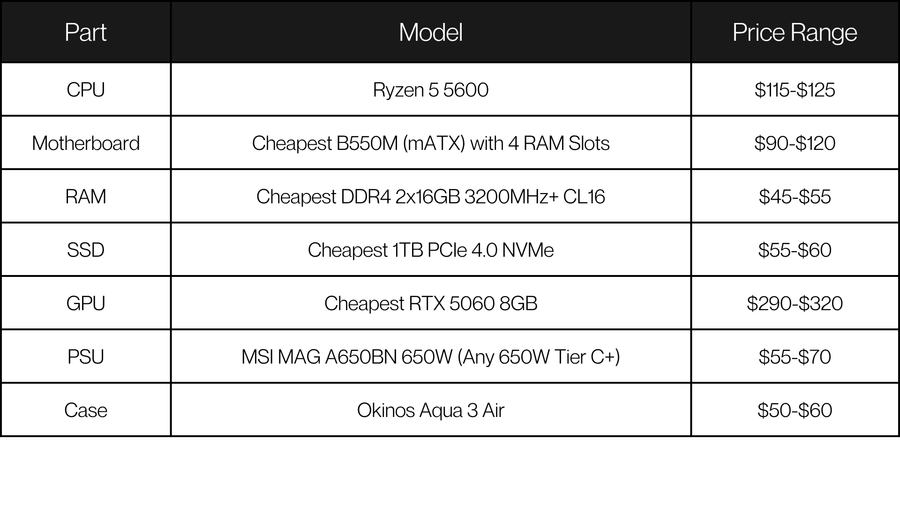 Pure Performance Gaming PC Build Templates – Zach's Tech Turf